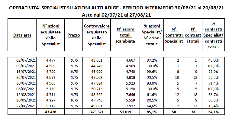 Rendiconto circa l’operatività svolta da Equita Sim Spa nell’ambito ...